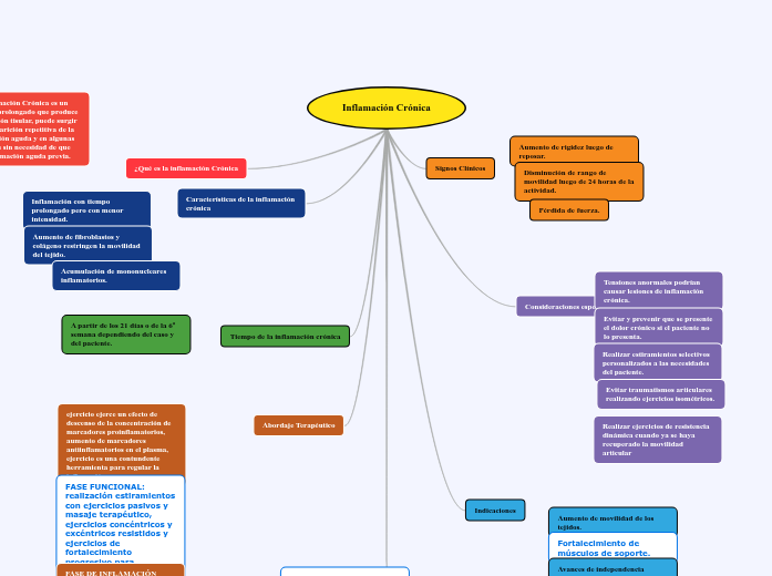 Inflamación Crónica - Mind Map